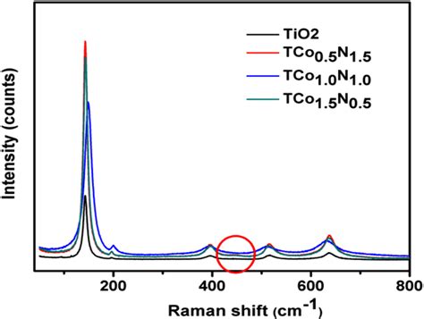 Raman Spectra Of TiO And Its Formulation Download Scientific Diagram