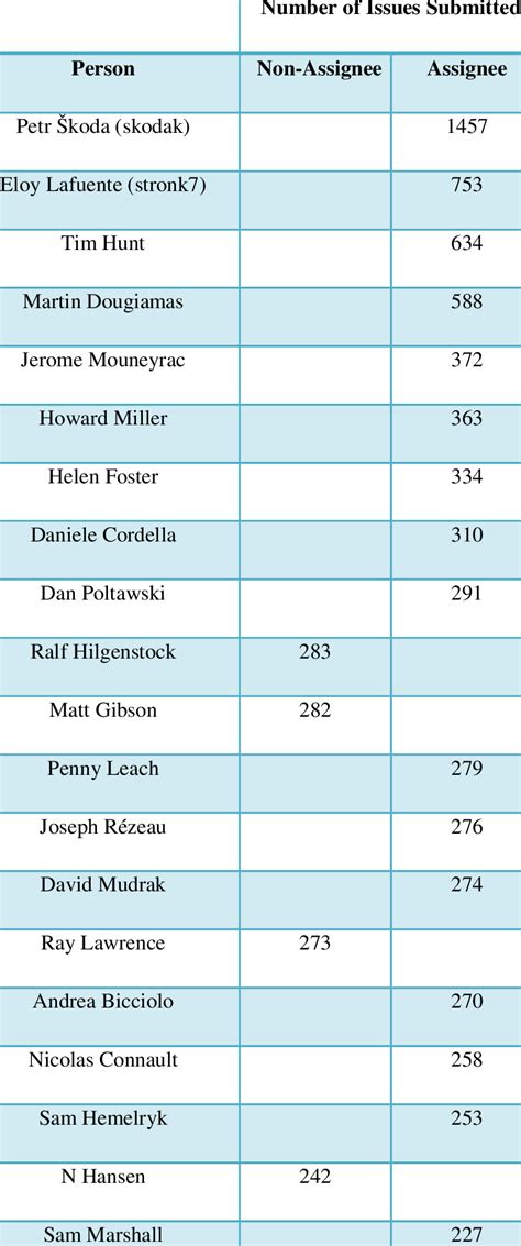 Top 20 Issue Submitters Download Table