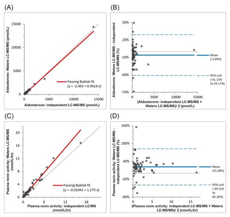 simultaneous lc ms ms analysis of aldosterone and plasma renin activity