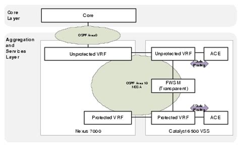 Cisco Virtualized Multi Tenant Data Center Version 2 1 Design Guide VMDC Design
