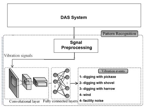 Structure Of An F Otdr And A Cnn Used For Threat Classification In 127