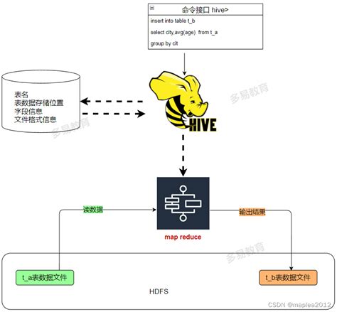 Hive简介（二）hive系列文章2hive介绍 Csdn博客