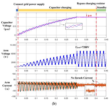 dc bus voltage sensorless control of an active rectifier with modular