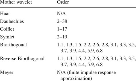 Wavelet Functions Used For Denoising In This Work Including The Mother