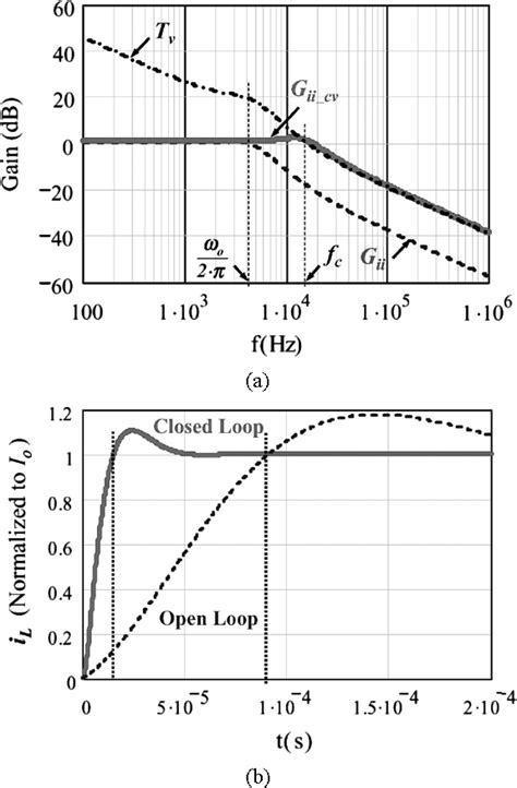 Voltage Mode Control A Current Transfer Function G S And B Step Download Scientific