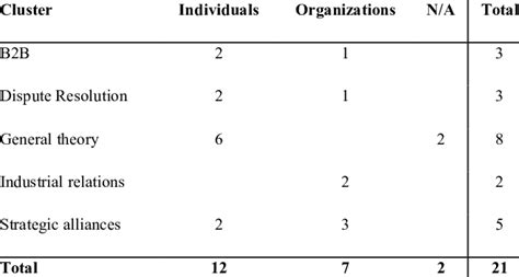 clusters matrix distribution download table