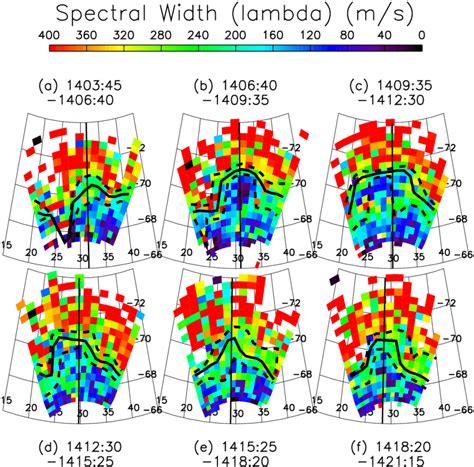 The Spectral Width Variation In Six Consecutive Scans From The Halley