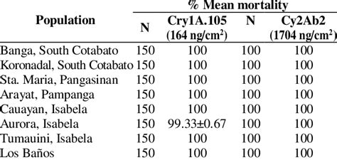 Mortality Of Philippine Populations Of Asian Corn Borer At A Diagnostic Download Scientific