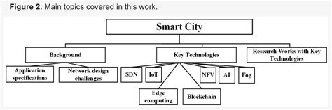 Mdpifutureinternet Smartcity Blockchain Softwaredefinednetworking