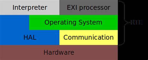 Concept Of The Runtime Environment Download Scientific Diagram