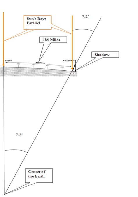 Development Of The Ellipsoidal Model Geog 862 Gps And Gnss For