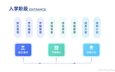 研究生信息管理系统设计开发研究生招生管理系统设计 Csdn博客