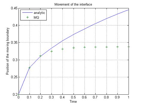 Interface Position Vs Time Simulated With Mq β 05 Download