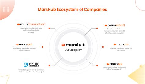 How To Create A Localization Strategy For Global Businesses Marshub