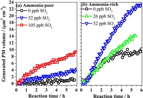 Secondary Aerosol Formation As A Function Of Time With Different Download Scientific Diagram