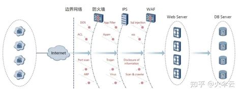 Web 应用程序防火墙 Waf 相关知识介绍 知乎