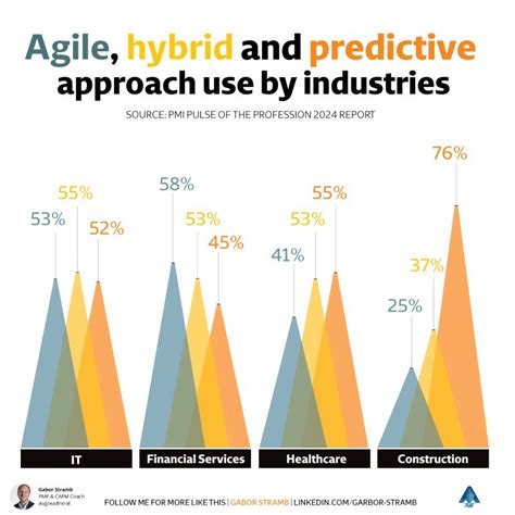 Pmi Pulse Of Profession Report Agile Vs Hybrid Vs Predictive Gabor Stramb Posted On The Topic