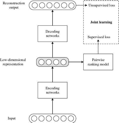 Figure From Joint Learning From Labeled And Unlabeled Data For Information Retrieval