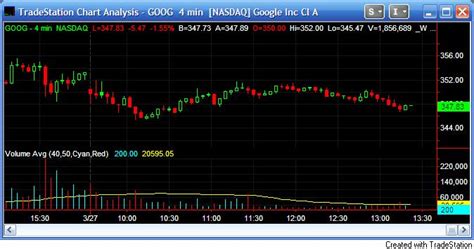 Tutorial A New Volume Indicator Based On Volume Between Two Times