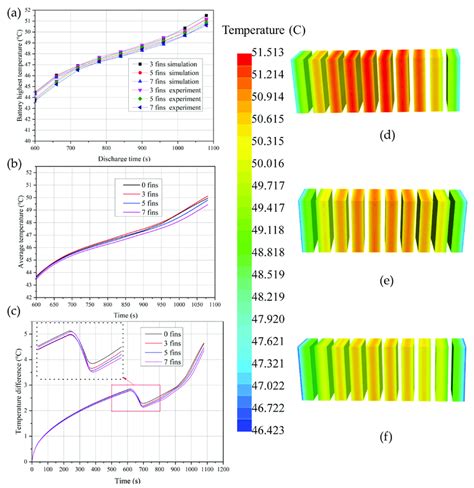 Temperature Curve Of Battery Pack With A Different Number Of Fins And
