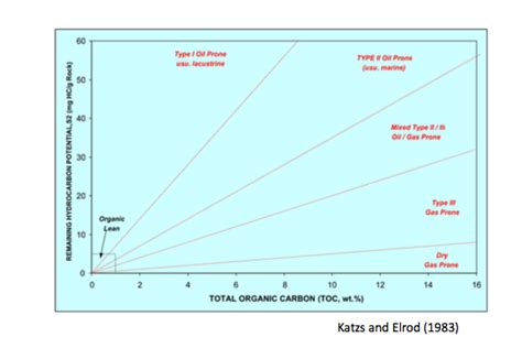 Solved Calculate Hydrogen Index HI And Fill In Geochemical Chegg Com