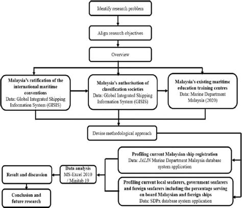 Methodological Approach Source Own Elaboration Download Scientific