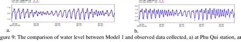 Figure 9 From A Pplication Of Hydrodynamic Modelling To Assess The