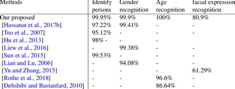 Comparison Of Our Proposed Approach To Other Methods Download
