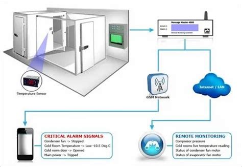 Digital Temperature Monitoring Management System At Piece In Chennai