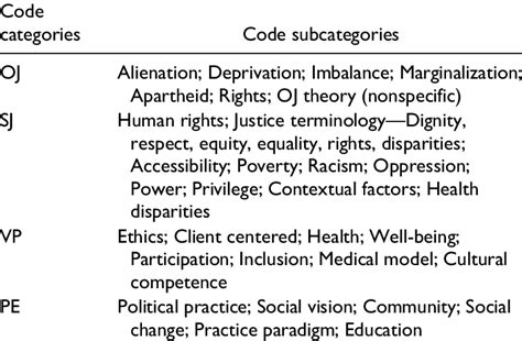 Deductive And Inductive Justice Related Codes And Categories Download Table