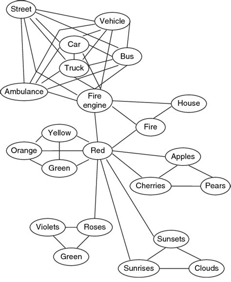 Semantic Network Spreading Activation