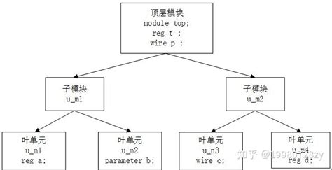 52 Verilog 模块例化 知乎