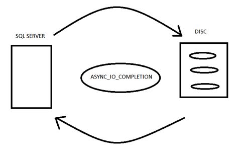 async io completion wait type in sql server sqlarena