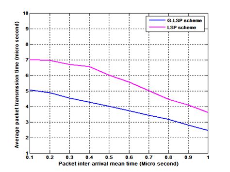 Average Packet Transmission Time Versus Packet Inter Arrival Mean
