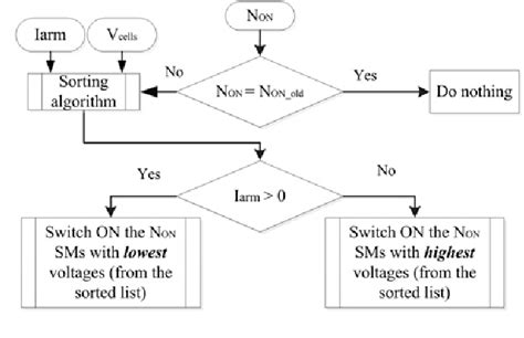 Table 3 From High Power Modular Multilevel Converter Optimal Design For Dc Dc Converter