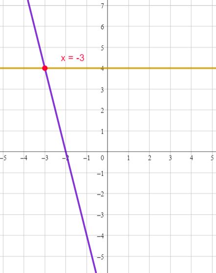 Solving A Linear Equation By Graphing Practice Algebra Practice Problems Study Com