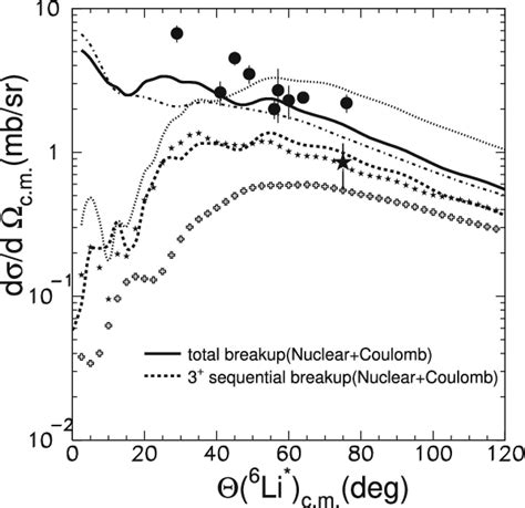 Experimental And Theoretical Angular Distributions In The Center Of