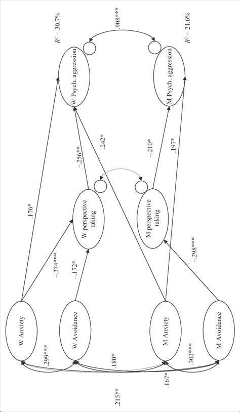 Structural Equation Model Showing The Mediating Role Of Dyadic
