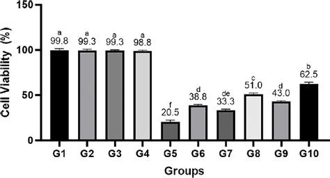 bar graph of the mean numerical and standard deviation values of cell