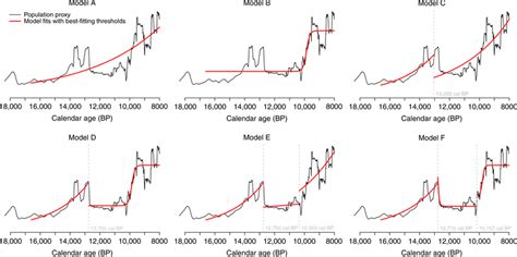 Demographic Models Tested Using An Information Theoretic Based Model Download Scientific