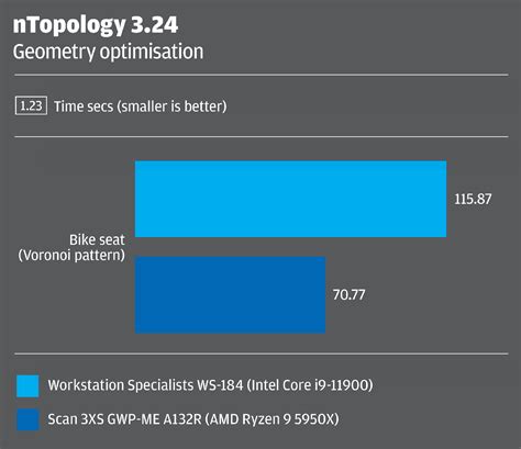 Intel Core Vs Amd Ryzen For Cad Bim Beyond Aec Magazine