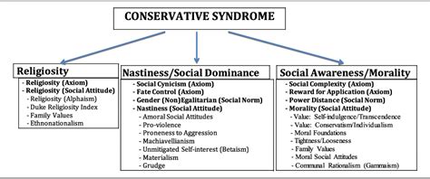 Figure 1 From Conservative Syndrome Individual And Cross Cultural