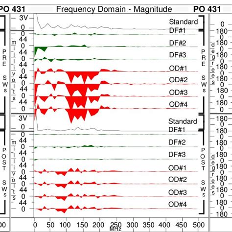 Time And Frequency Domain Signature Waveforms From Po 431 Of Open Drain Download Scientific