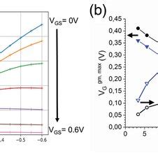 A Typical Output IDS VDS Curve For A Planar PEDOT PSSbased OECT Download Scientific