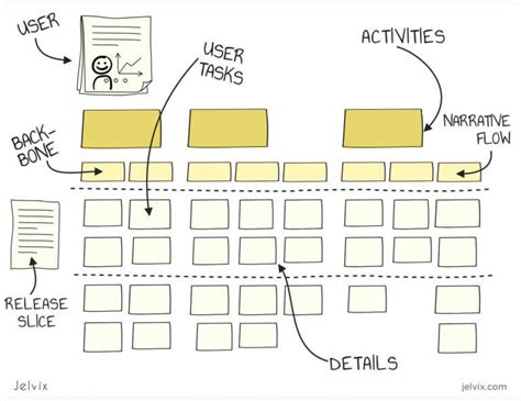 User Story Mapping Templates And Examples Jelvix