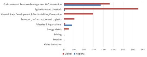 Relative Number Of Global And Regional Blue Projects In Coastal Download Scientific Diagram