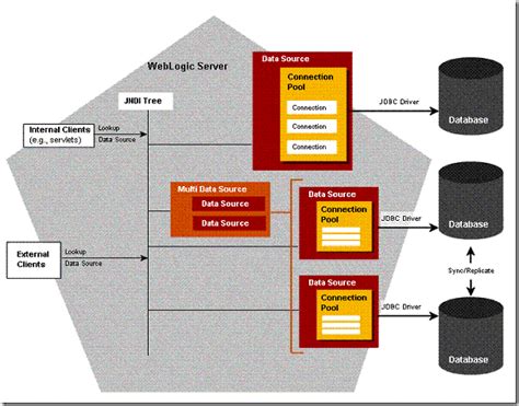 Maxences Technical Corner Configuring Oracle Rac With Oracle Weblogic
