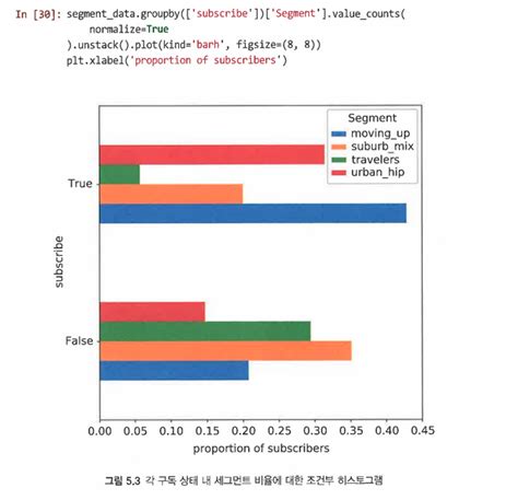Python for Marketing Research and Analytics 장 정리