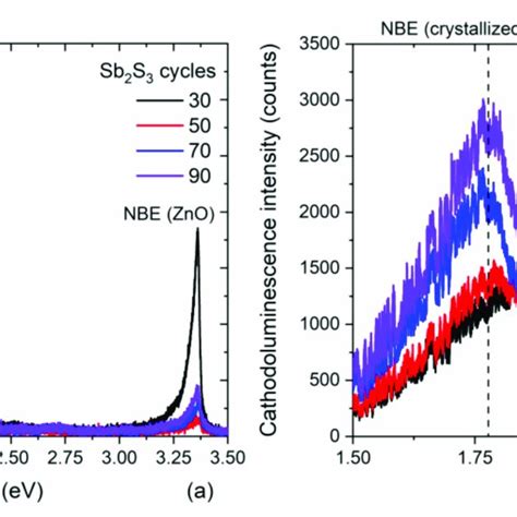 A 5 K Cathodoluminescence Spectra Collected On An Ensemble Of Single Download Scientific