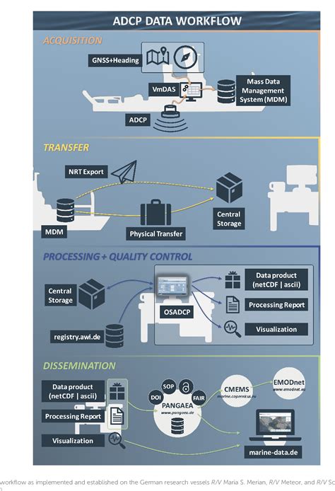 Figure 1 From Fair Adcp Data With Osadcp A Workflow To Process Ocean Current Data From Vessel